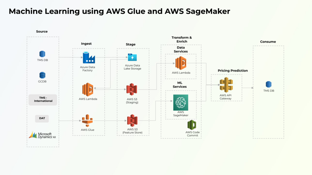 Precision in Logistics Pricing and Carrier Management with AWS-Powered AI | zeb