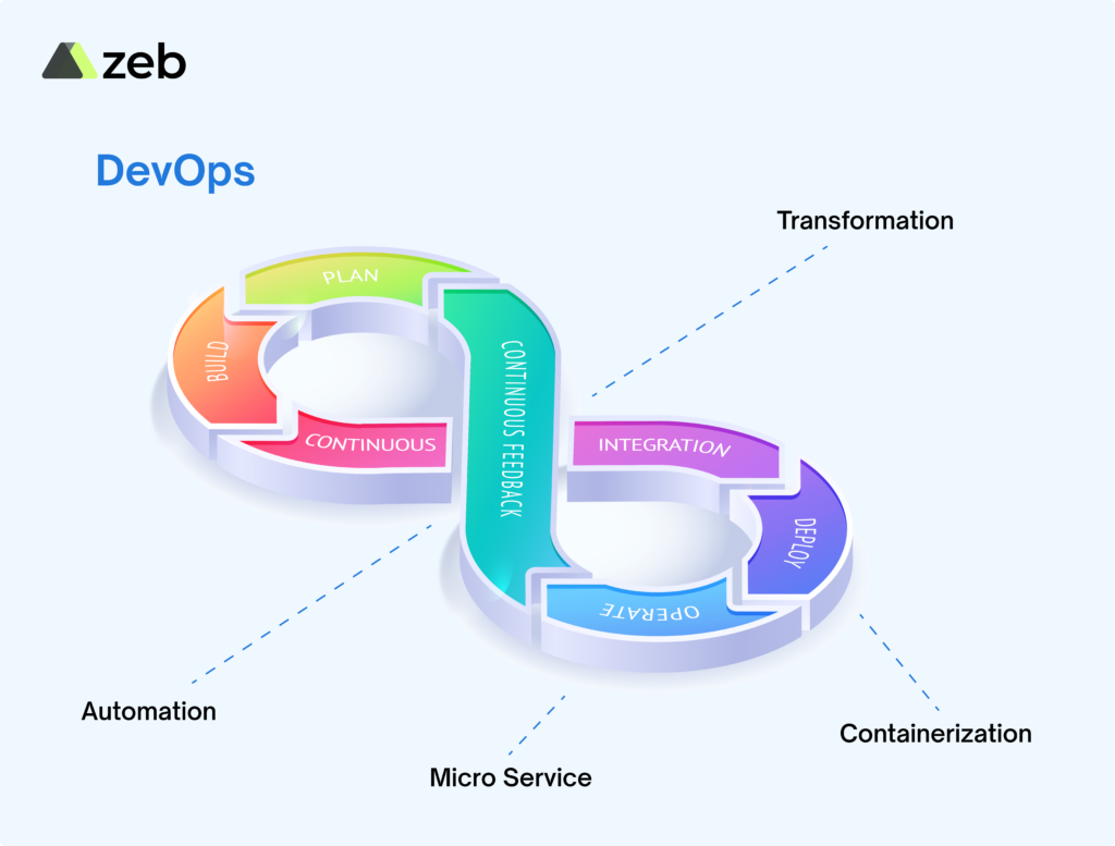 Devops As The Requisite For Centralizing Application Modernization