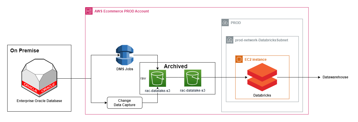 How we achieved 67% cost savings with AWS cloud storage solutions | zeb