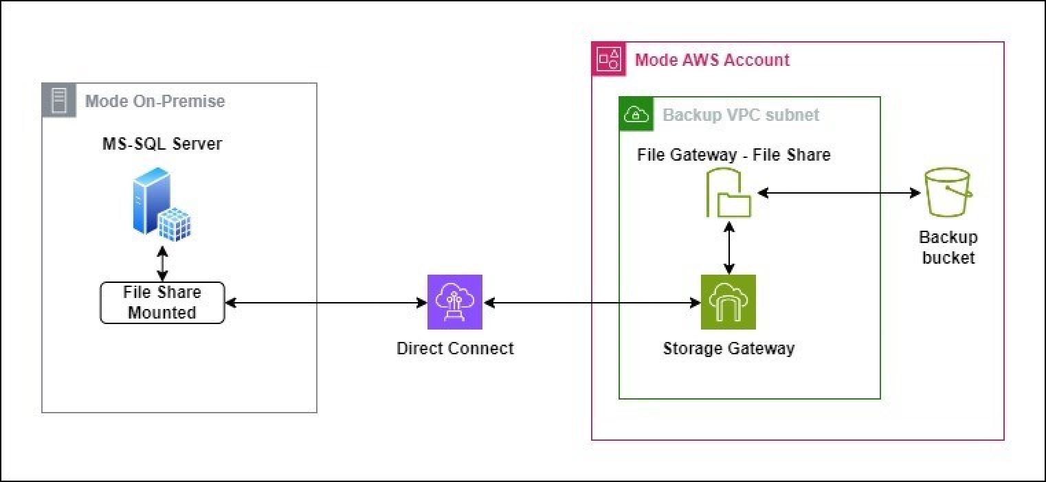 How we improved 46% data backup efficiency with AWS storage solutions | zeb