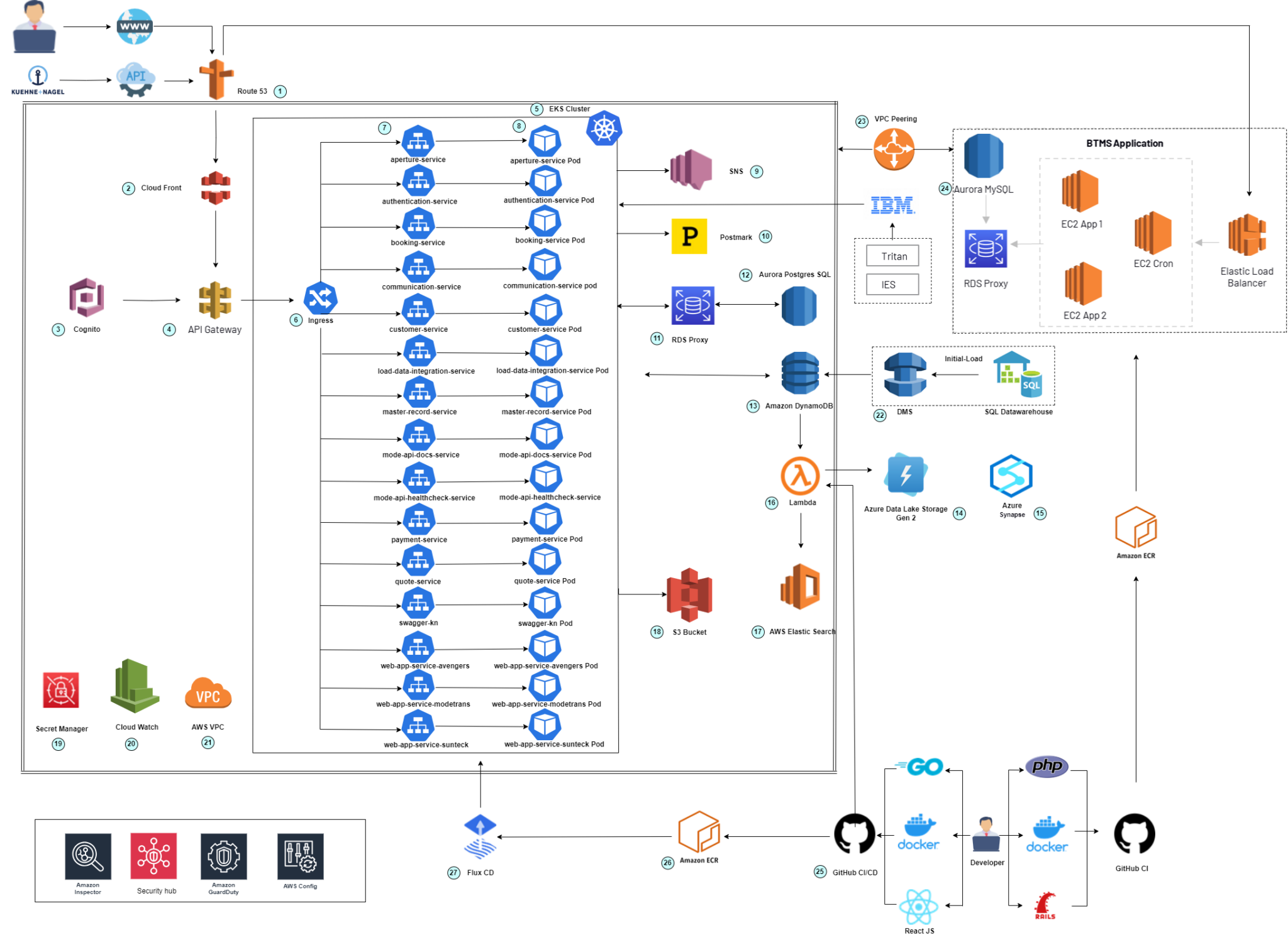 How we enhanced data security by 73% with AWS for MODE's system ...